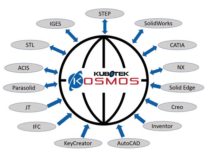 Geometric Software Components | 3D Framework